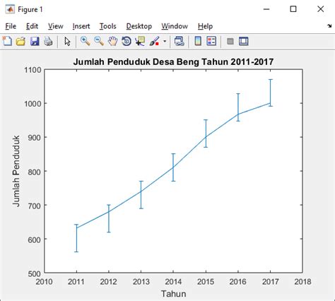 Cara Membuat Grafik Fungsi Error Bar Pada MATLAB Advernesia