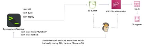 Aws Serverless Application Model Aws Sam Aws Cheat Sheet