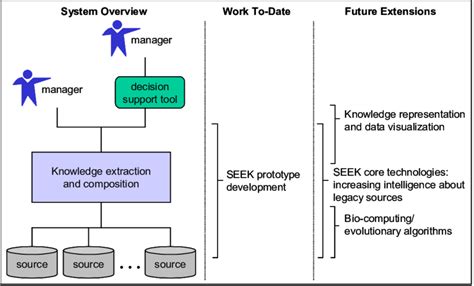 10 Relationship Between Seek Approach To Knowledge Extraction And Download Scientific Diagram