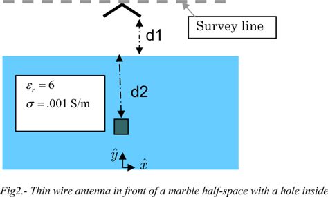 Figure 2 From Simulation Of A Ground Penetrating Radar Using An Adi Fdtd Momtd Hybrid Method