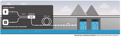 Optical Fiber Sensors And Sensing Networks Overview Of The Main Principles And Applications
