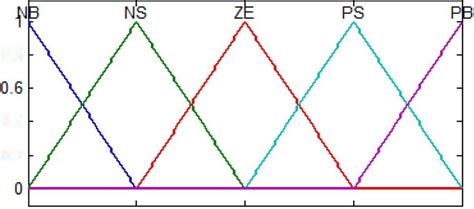 Membership Of Function Of Fuzzy Controller C Genetic Fuzzy Controller Download Scientific