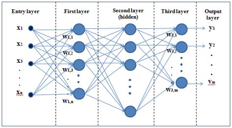 A Artificial Neural Network B Biological Neuron Model Download Scientific Diagram