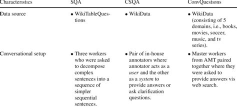 comparison of the sequential kb qa datasets sqa[32] csqa[82] and