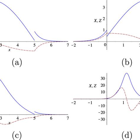 eigenfunctions for the eigenvalues marked in figure 6 eigenfunction x
