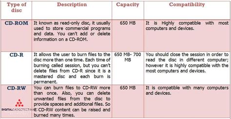 CD R Vs CD RW Understanding The Difference Updated October 2025
