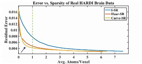 Comparison Of The Spatial Angular Sparsity Level Achieved By Haar Sr Download Scientific
