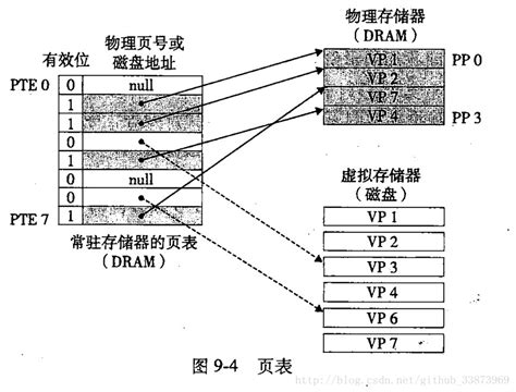 深入理解虚拟存储器（1虚拟存储器概念与工作原理） Csdn博客