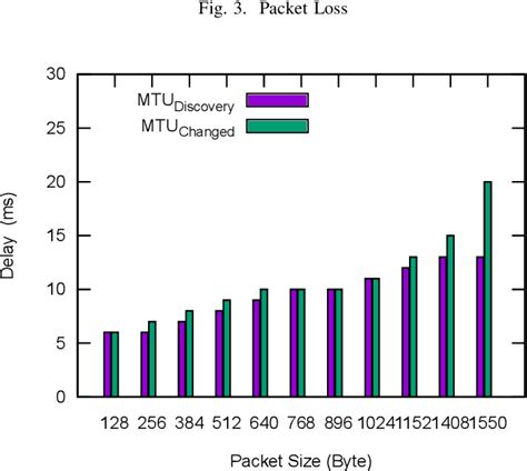 Figure 4 From Mtu Analyzing For Data Centers Interconnected Using Vxlan Semantic Scholar