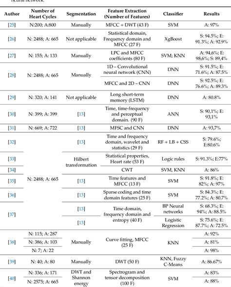 Table 2 From Automatic Segmentation And Classification Of Heart Sounds