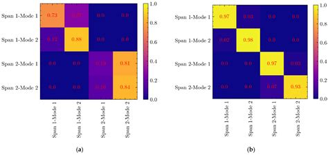 Genetic Algorithm Based Model Updating In A Real Time Digital Twin For