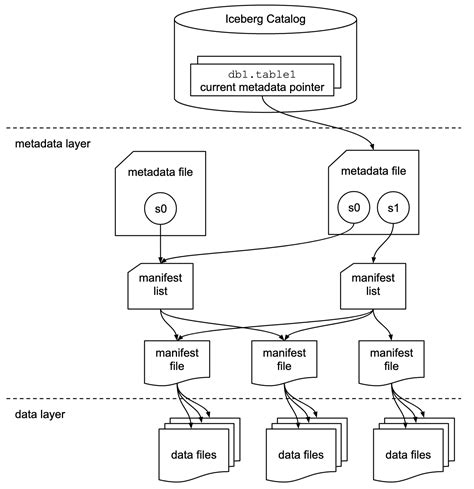 A Developers Introduction To Apache Iceberg Using Minio