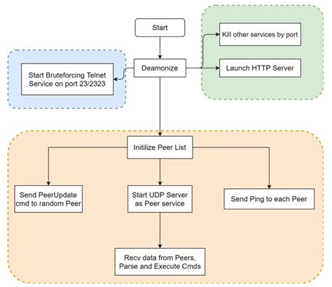 ALERT Hackers Targeting IoT Devices With A New P P Botnet Malware