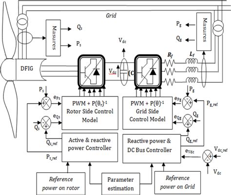 Backstepping Adaptive Control Structure Applied To Dfig Generator