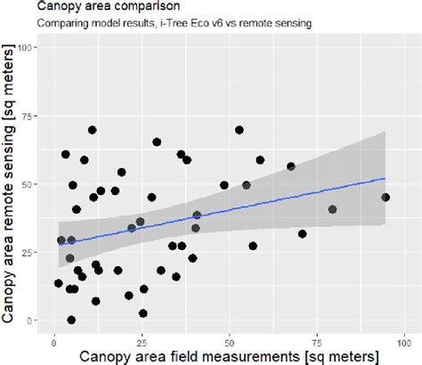 validation of ground measured canopy values to remote sensing values