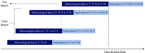 Schematic Diagram Of Data Time Sliding Window Processing Download