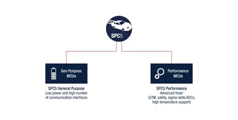 SPC5 32 Bit Automotive MCU STMicroelectronics