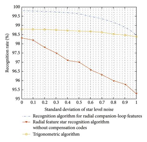 Effect Of Magnitude Noise On The Recognition Rate Download Scientific Diagram
