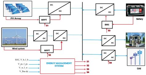 Energies Free Full Text Real Time Energy Management For Dc