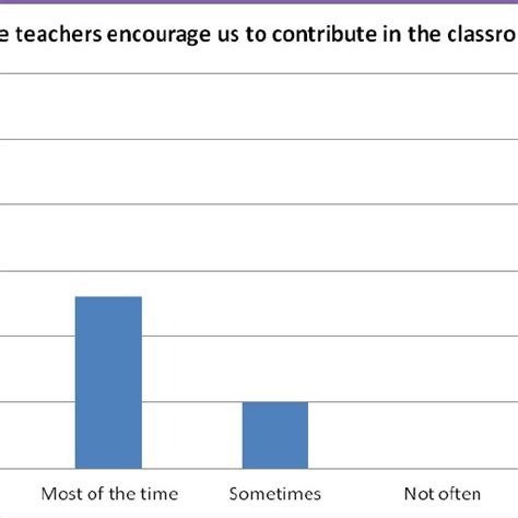 Satisfaction With Classroom Contribution Opportunities Download Scientific Diagram