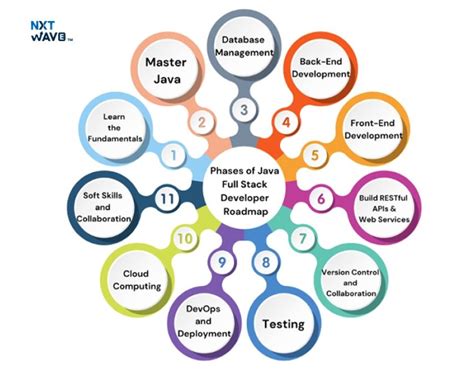 Javadeveloper Fullstackdeveloper Webdevelopment Codingjourney