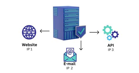 How To Get A Static Ipv4 Address With Vps Or Dedicated Servers Web