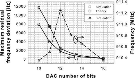 maximum uncorrected frequency error and its position in the frequency
