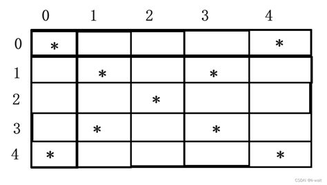 【牛客网】bc68 X形图案bc68 X形图案 Csdn博客