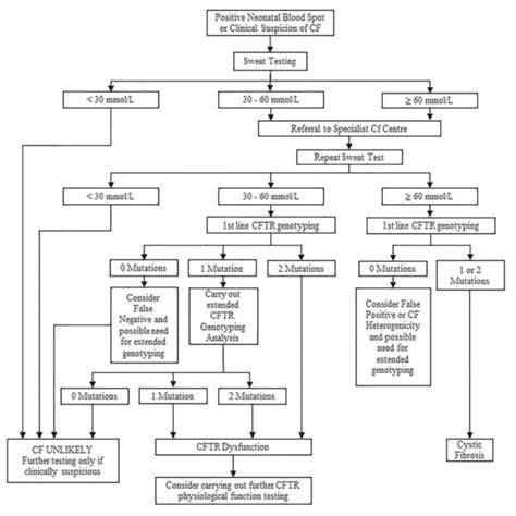 Cystic Fibrosis Diagnostic Algorithm Adapted From Simmonds 12 Download Scientific Diagram