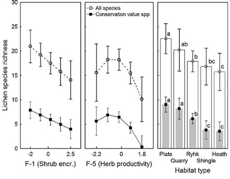 Model Based Prediction Profiles For Total Species Richness And Species