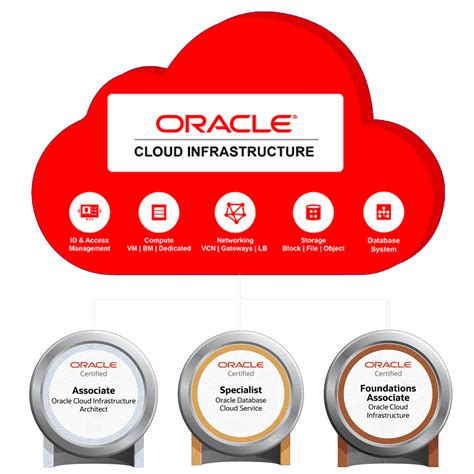 Oracle Cloud For Dbas Apps Dbas And Architect Job Oriented Program