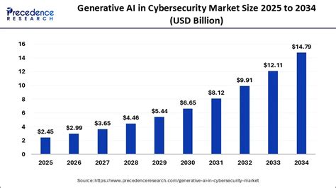 Generative Ai In Cybersecurity Market Size Forecast And Vendor Landscape Insights 2024 2034