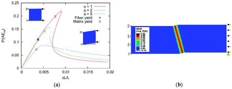 smeared out finite element modeling of the fibre reinforced polymer