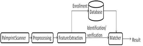 An Illustration Of A Typical Palmprint Recognition System Download Scientific Diagram