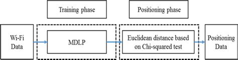 Flowchart Of The Proposed Fingerprint Download Scientific Diagram