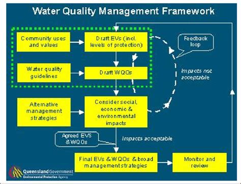 Epa Water Quality Management Framework Source Environmental Protection