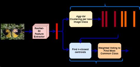 for every new object class the resnet 50 feature extractor download