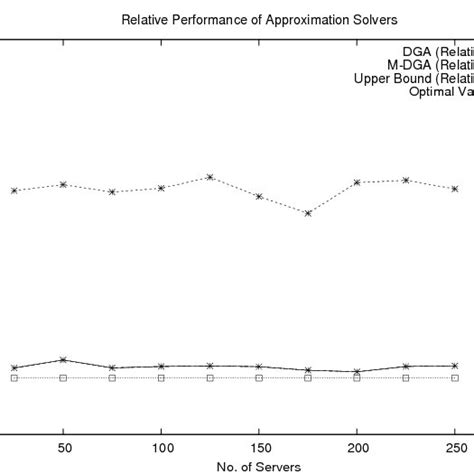 Relative Performance Of The Approximation Algorithms Download