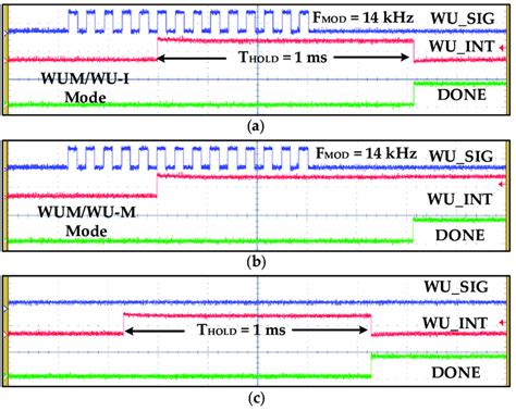 Wurx Measurement Results For Different Idc Wake Up Modes With Valid