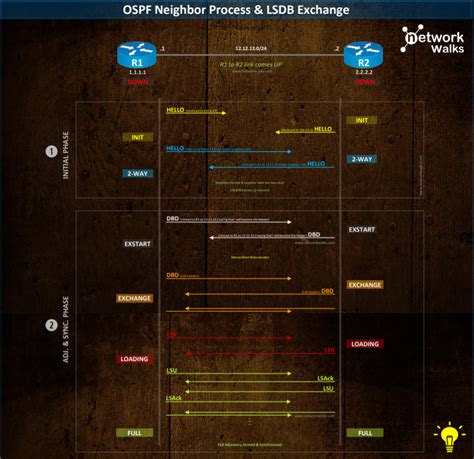 OSPF Interview Questions Answers Networkwalks Academy