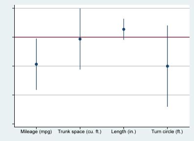 Coefplot Plotting Regression Coefficients And Other Estimates In Stata