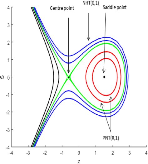 Phase Portrait For Case 2 For Interpretation Of The References To Download Scientific Diagram