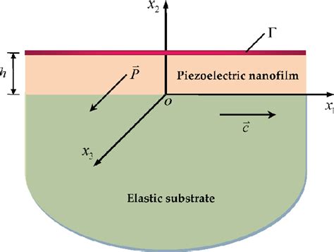 Figure 1 From Shear Horizontal Surface Waves In A Layered Piezoelectric Nanostructure With
