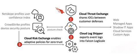 Simplify And Scale Zero Trust Integrations With Netskope And Crowdstrike Netskope