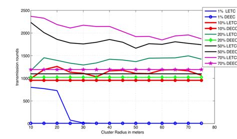 A Low Energy Time Based Clustering Technique For Routing In Wireless Sensor Networks