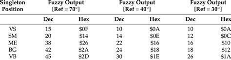 fuzzy output for reference angles of 70 40 and 30 the