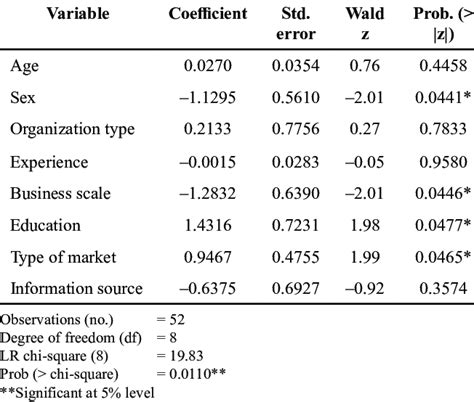 Results Of Logit Regression Analysis N 52 Download Scientific Diagram