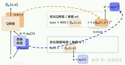 强化学习：ddpg 知乎
