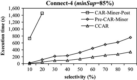 execution times of car miner post pre car miner and ccar for the