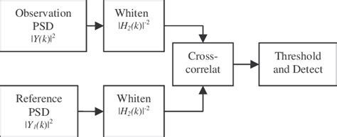 generation of the optimal detection statistic download scientific